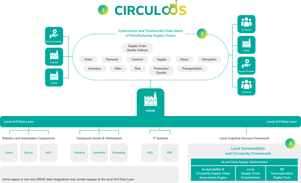 Circular Manufacturing Reference Architecture - CIRCULOOS
